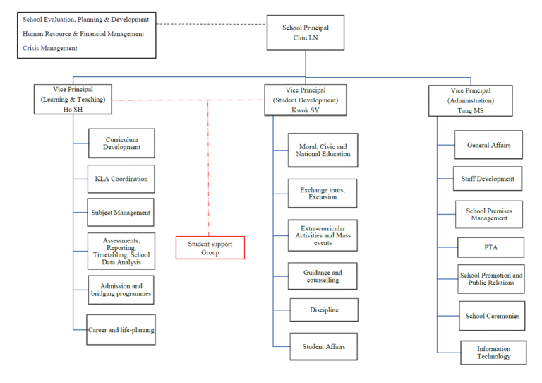 Organization Chart - HKSYCIA Wong Tai Shan Memorial College